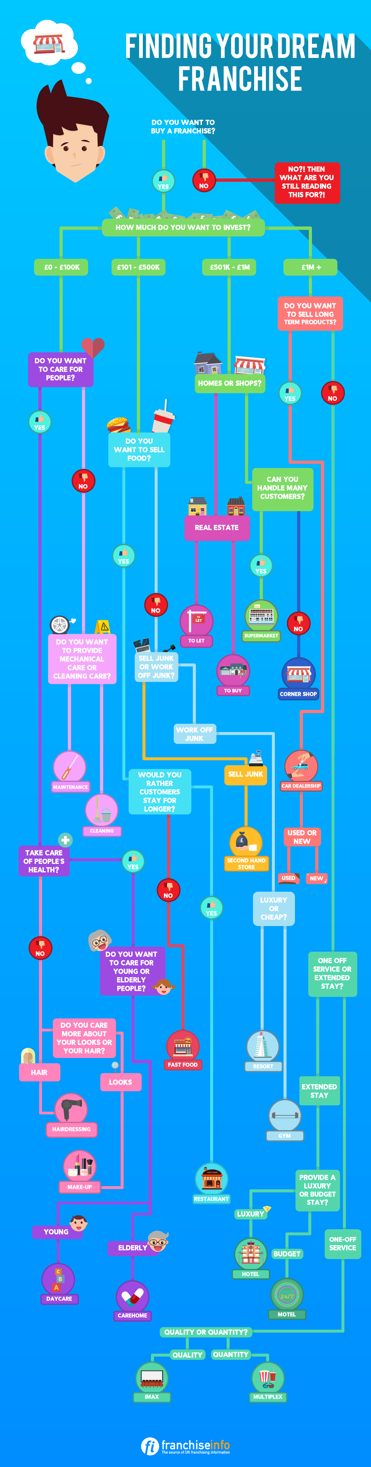 How To Find Your Dream Franchise Infographic 